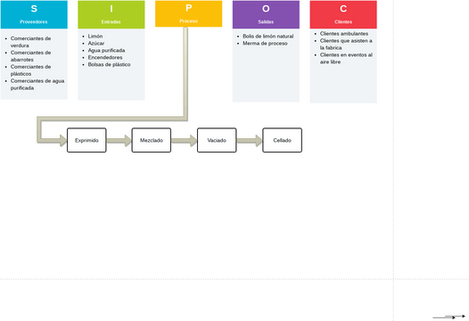 SIPOC Diagram | Visual Paradigm User-Contributed Diagrams / Designs